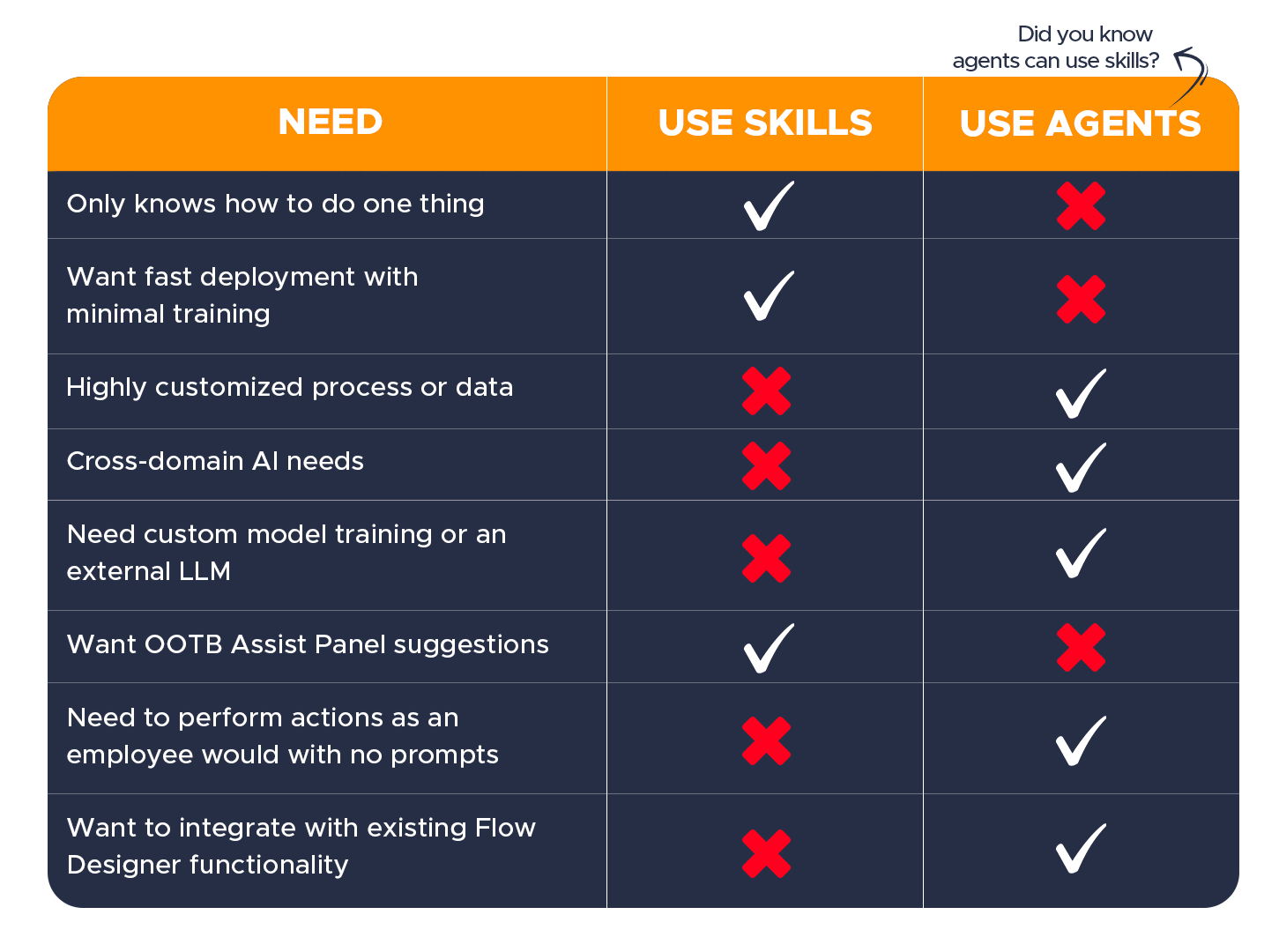 AI in ServiceNow: Skills, Agents, and Real-World Use Cases